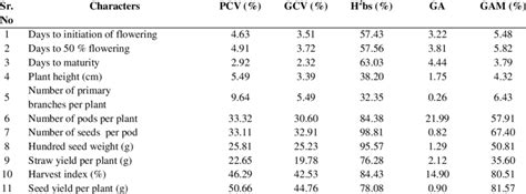Estimates Of Genetic Parameters For Various Characters In Lentil