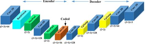a block representation of deep auto‐encoder dae model using the size