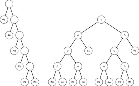 A Right Linear Vtree Whose Left Right Traversal Of The Leaves