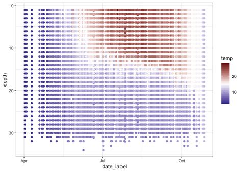 depth time visualization using r the tidyverse and ggplot2 dewey