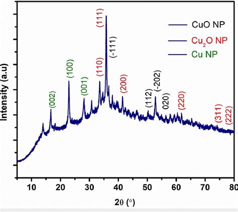 The Xrd Analysis Of Copper And Copper Oxide Nanoparticles Derived From
