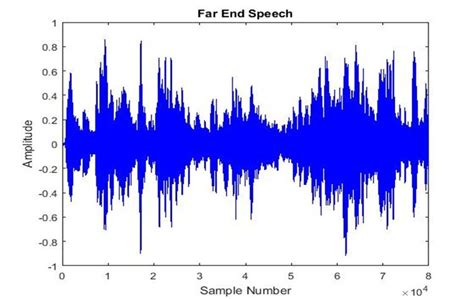 Performance Of Far End Speech Figure 8 Performance Of Erle By Using Download Scientific Diagram