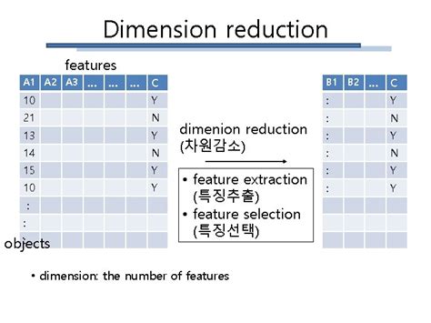 Outline Dimension Reduction Methods Linear Dimension Reduction Nonlinear