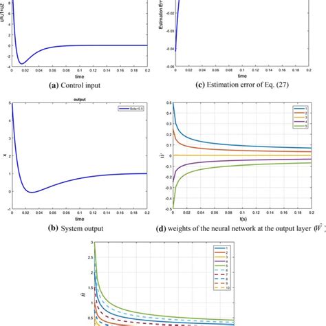 Simulation Of The System In Example 1 With Fractional Order Derivative