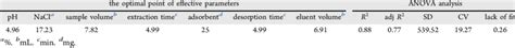 Anova Analysis Of Extraction Variables In The Extraction Of Urinary Download Scientific Diagram