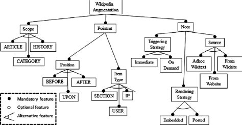 Feature Diagram Characterizing Wikipedia Augmentation Download
