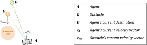 Pedestrian Interacting Environment Setting Download Scientific Diagram