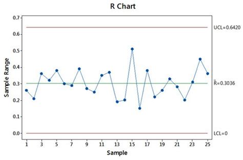 Xbar And R Chart Formula And Constants