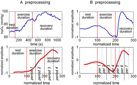 Preprocessing Results A The Upper Graph Shows The Original Download Scientific Diagram
