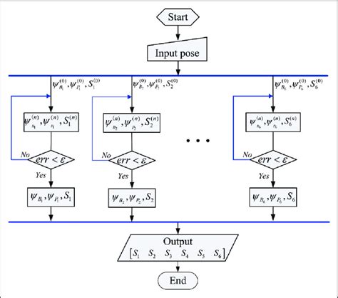 Flowchart Of Solution Of Inverse Kinematics Problem Of Parallel