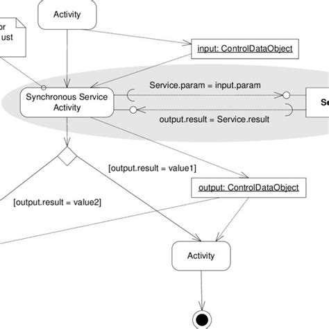 Synchronous Service Invocation Pattern Download Scientific Diagram