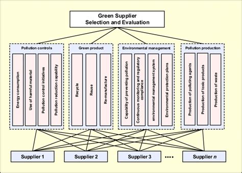 The Green Supplier Selection Criteria Download Scientific Diagram