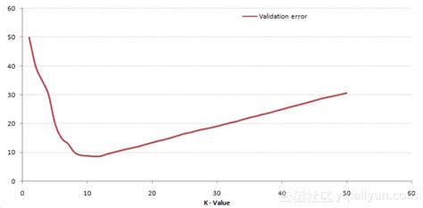 从零开始用Python实现k近邻算法附代码数据集 阿里云开发者社区