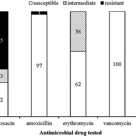 Antimicrobial Susceptibility Profile To Five Antimicrobials Of Download Scientific Diagram