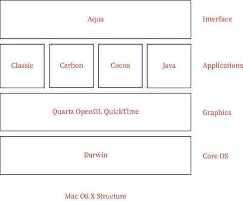 Fundamentals Tutorial Of Macos Best Devops