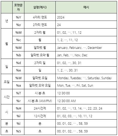 Sql 날짜 데이터 관리하기 Dateformat