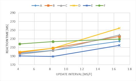 Reaction Time Of Keyboard Download Scientific Diagram