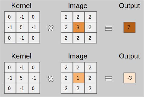 Types Of Convolution Kernels Simplified Towards Data Science