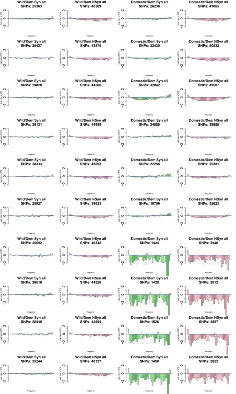 Log2 Ratio Of The Simulated Sfs With Selection Versus The Expected