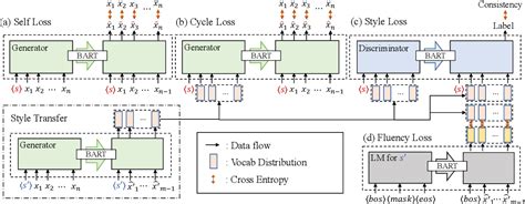 Figure 4 From Rethinking Style Transformer With Energy Based