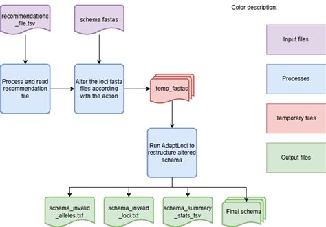 Createschemastructure Create A New Schema Based On Recommendations