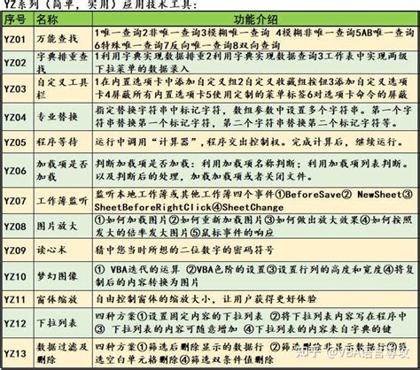 Yz12：vba4种方法设计下拉列表 知乎