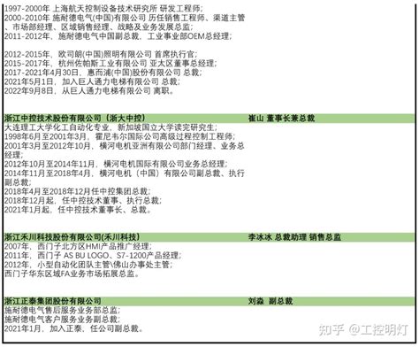 工业自动化控制(工控)销售总监、副总裁、元老级人物都去了哪儿? 知乎 工业自动化控制(工控)销售总监、副总裁、元老级人物都去了哪儿? 知乎