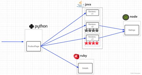 Istio 服务网格企业级实战lsito Csdn博客