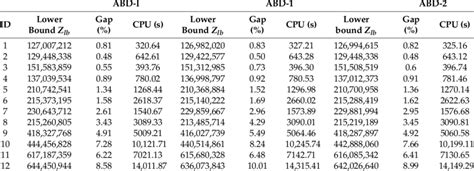 Effectiveness Of Valid Inequality Cuts In Terms Of Lower Bound Download Table