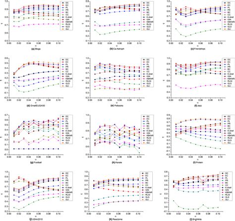 kendall τ values of different algorithms compared with the sir model