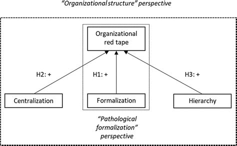Formalization In Organizational Structure