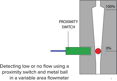 Variable Area Flowmeters Triple I