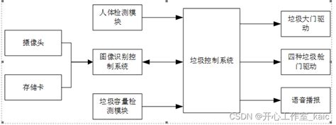 基于stm32的智能垃圾分类识别系统设计 论文 kaic 基于单片机的垃圾分类系统设计小论文 csdn博客