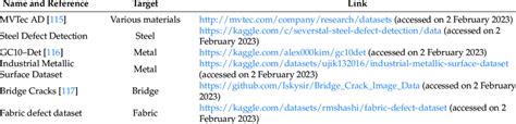 A List Of Common Surface Defect Datasets With Classifications For