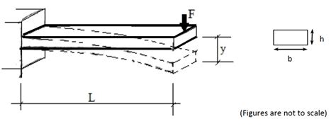 solved a common method of calculating the modulus of