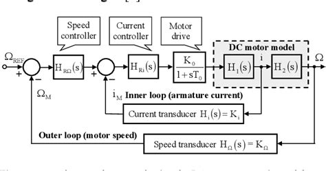 Figure 3 From Speed Control Model Of Dc Motor Based On A Parameter