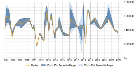 Budgeting Jobs In The North East Co Occurring Skills And Salary Benchmarking It Jobs Watch
