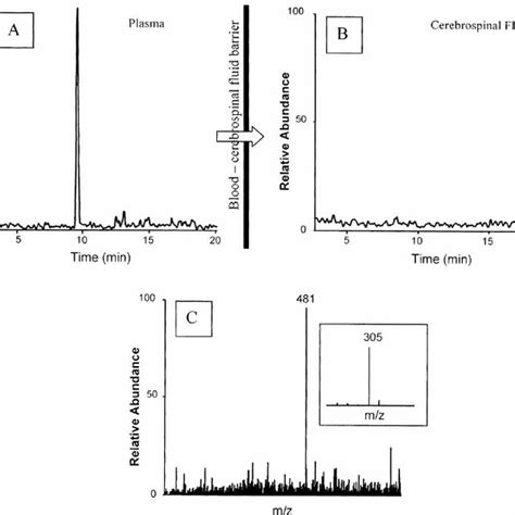 a gradient reversed phase hplc analysis of an extract of human plasma