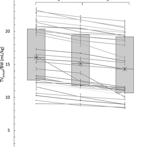 Line Graph Showing The Means ± Standard Deviation Of The Tidal Volume Download Scientific