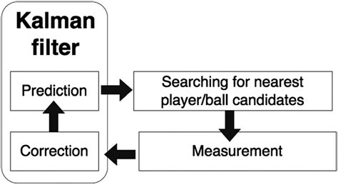 Typical Kalman Filter Process Download Scientific Diagram