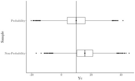 1 Distribution Continuous Target Variable Of Two Samples Shows The