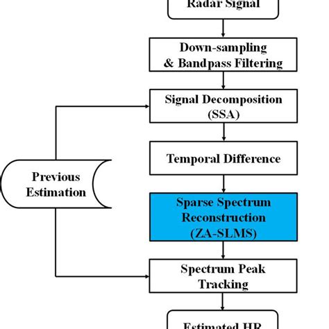 Non Contact Heartbeat Detection System Via Doppler Radar Download Scientific Diagram