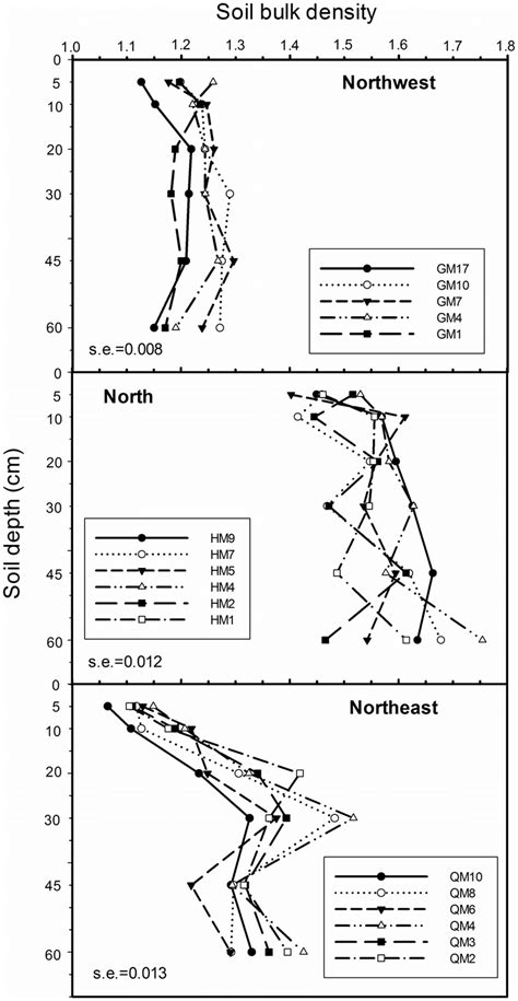 Mean Soil Bulk Density In Different Soil Layers From The Three Regions Download Scientific
