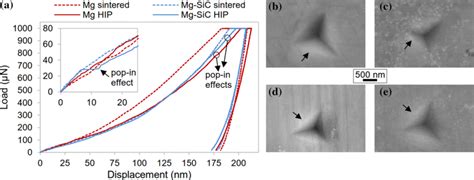 a load displacement curves obtained by nanoindentation with a maximum