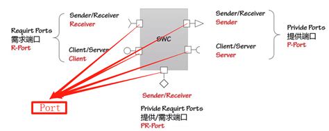 rte介绍 基于davinci 工具，swc相关属性定义配置 davinci 配置一个队列 csdn博客