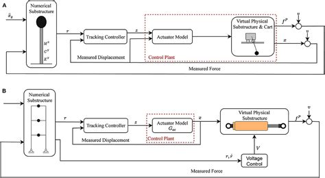 frontiers robust model predictive control for dynamics compensation in real time hybrid simulation