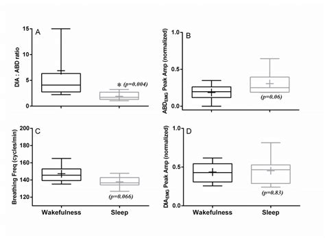 Respiratory Muscles Emg And Breathing Frequency During Hypercapnia In