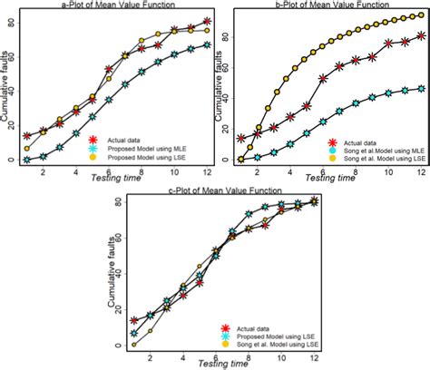 Analysis Of Incorporating Modified Weibull Model Fault Detection Rate Function Into Software
