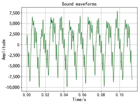 Energies Free Full Text Research On Transformer Voiceprint Anomaly Detection Based On Data