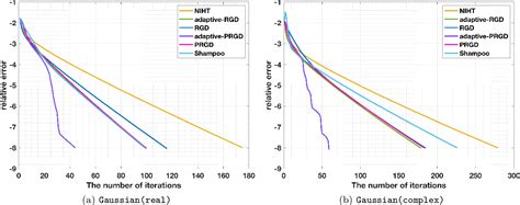 Figure 3 From A Preconditioned Riemannian Gradient Descent Algorithm